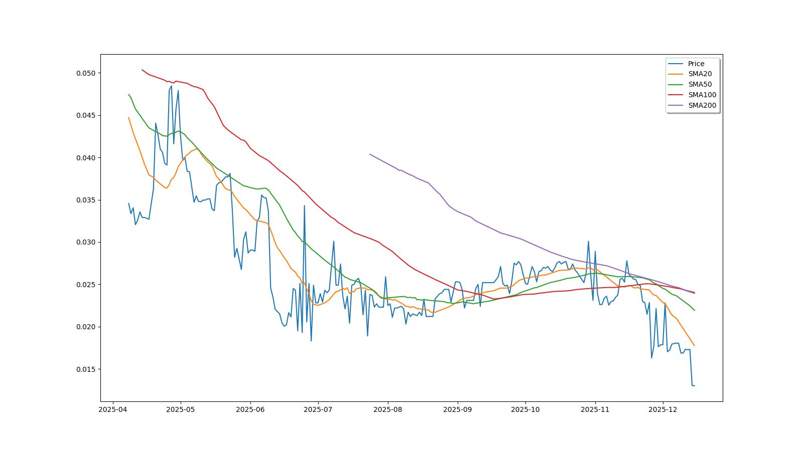 Doichain Simple Moving Averages