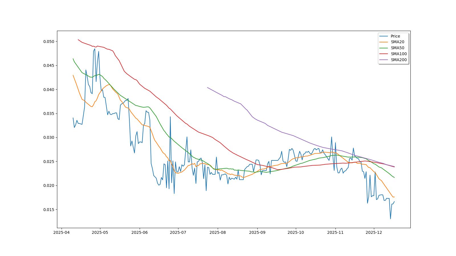Doichain Simple Moving Averages