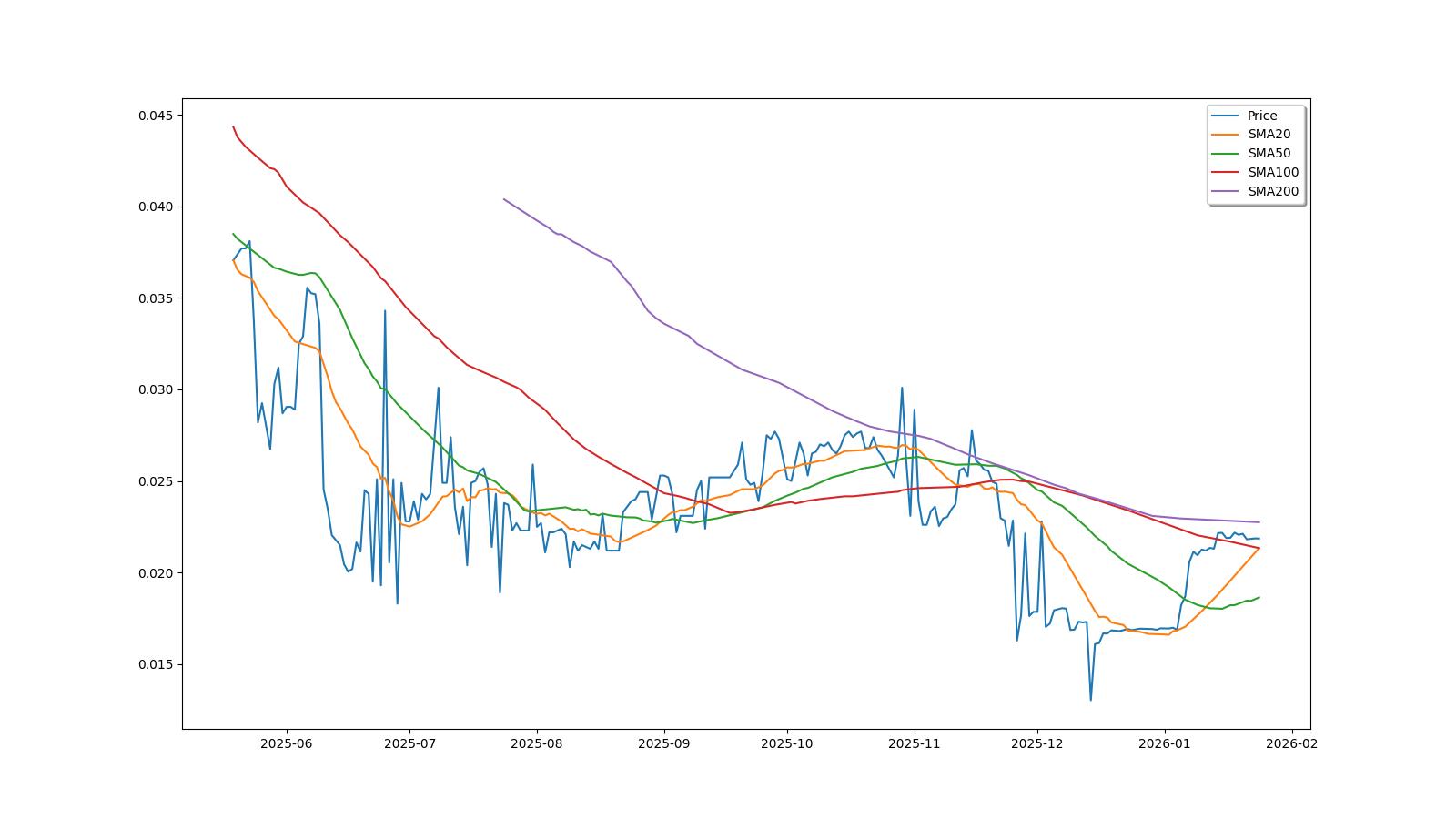 Doichain Simple Moving Averages