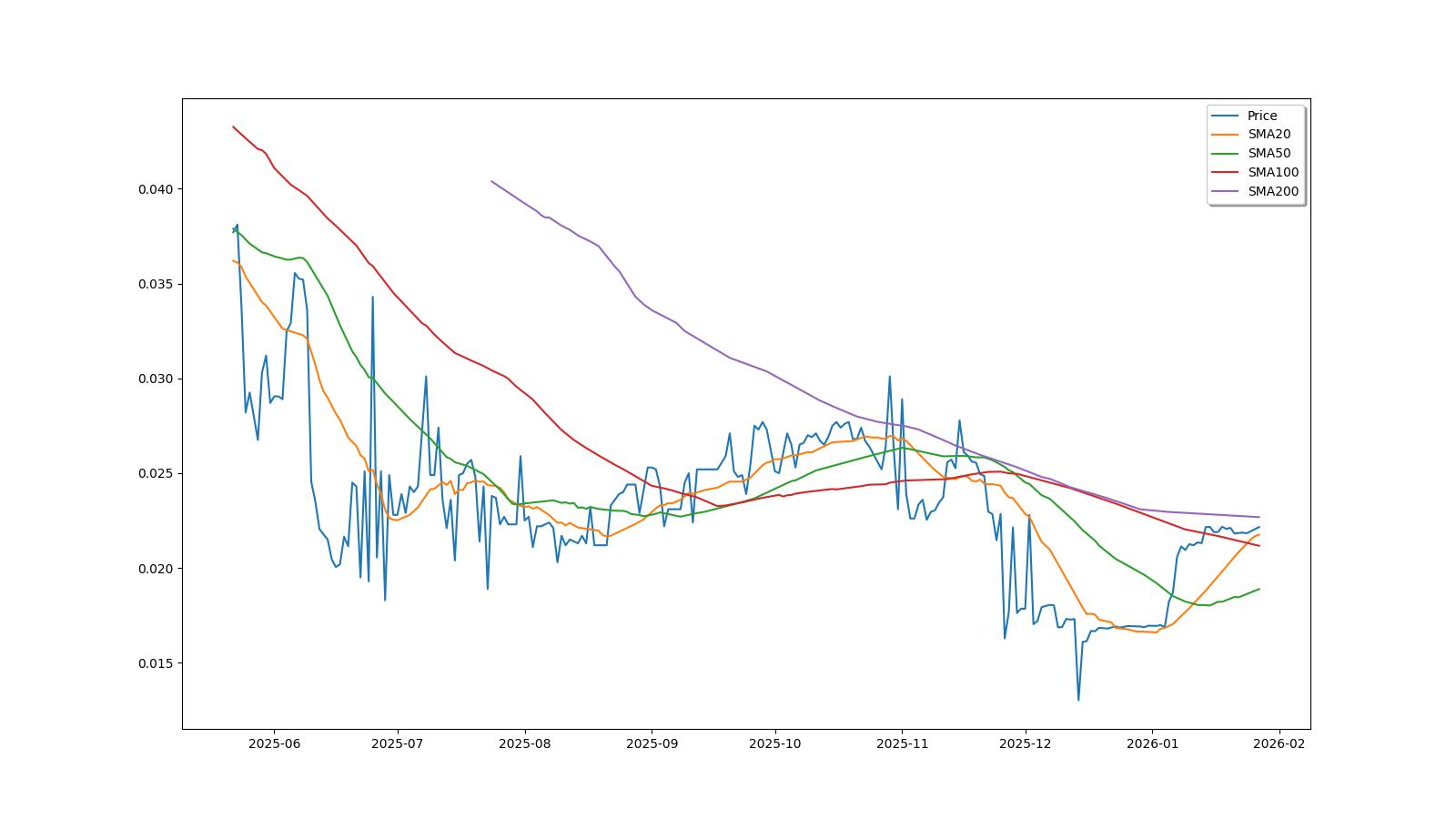 Doichain Simple Moving Averages
