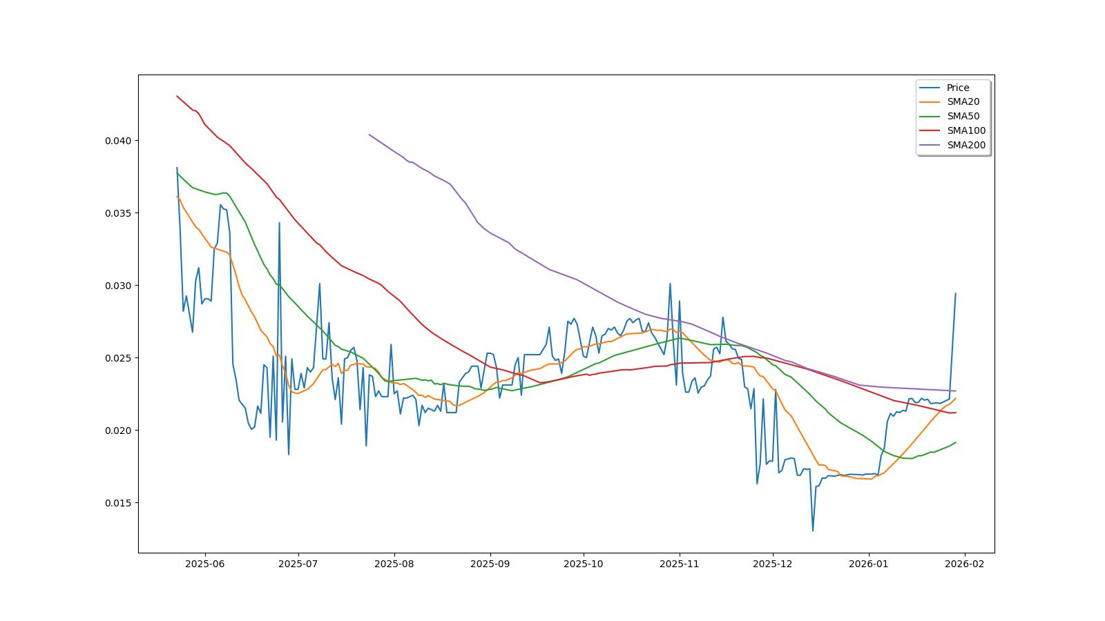 Doichain Simple Moving Averages