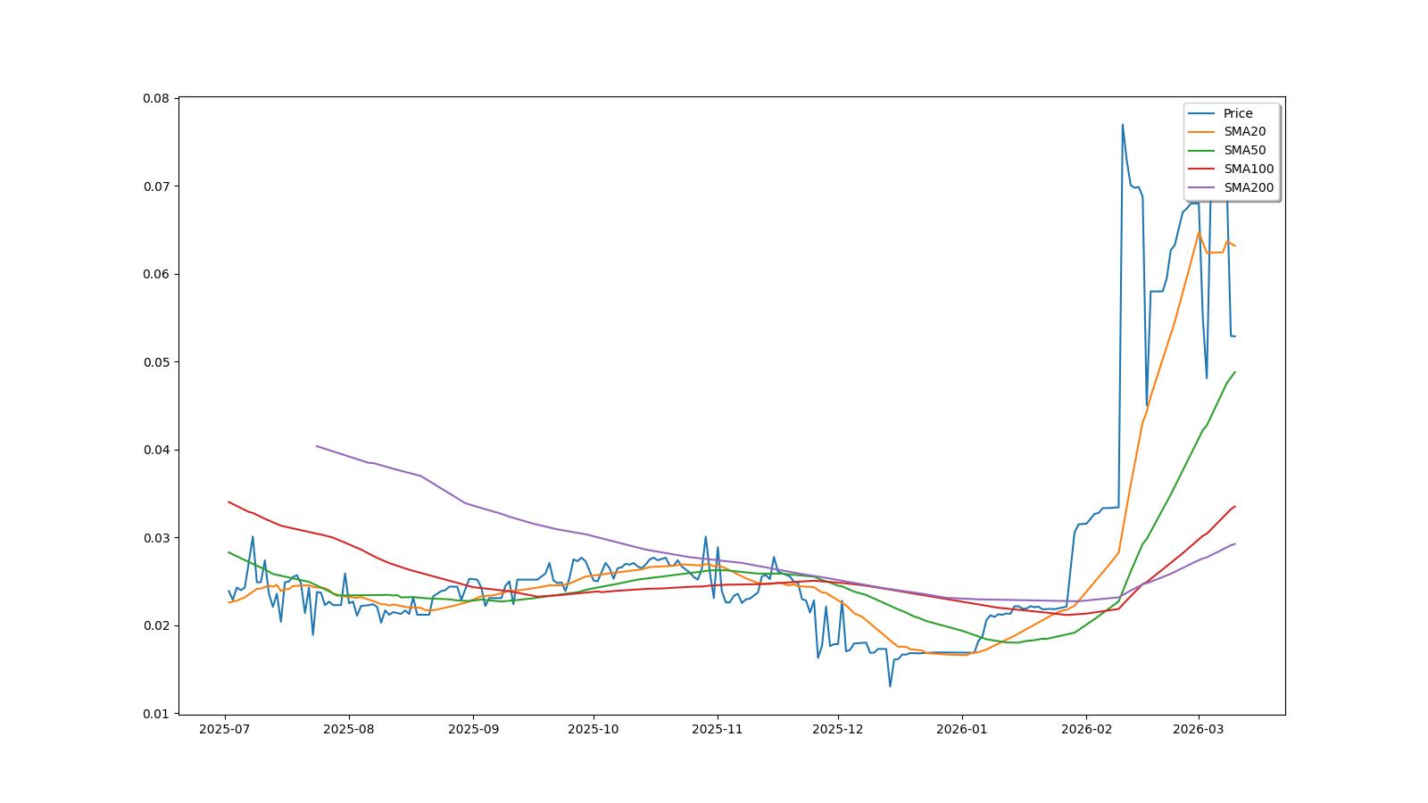 Doichain Simple Moving Averages