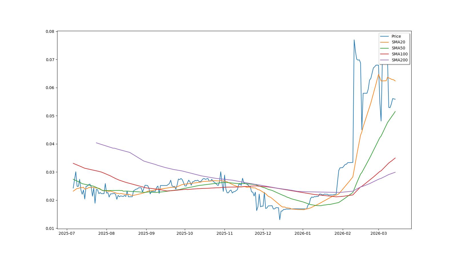 Doichain Simple Moving Averages