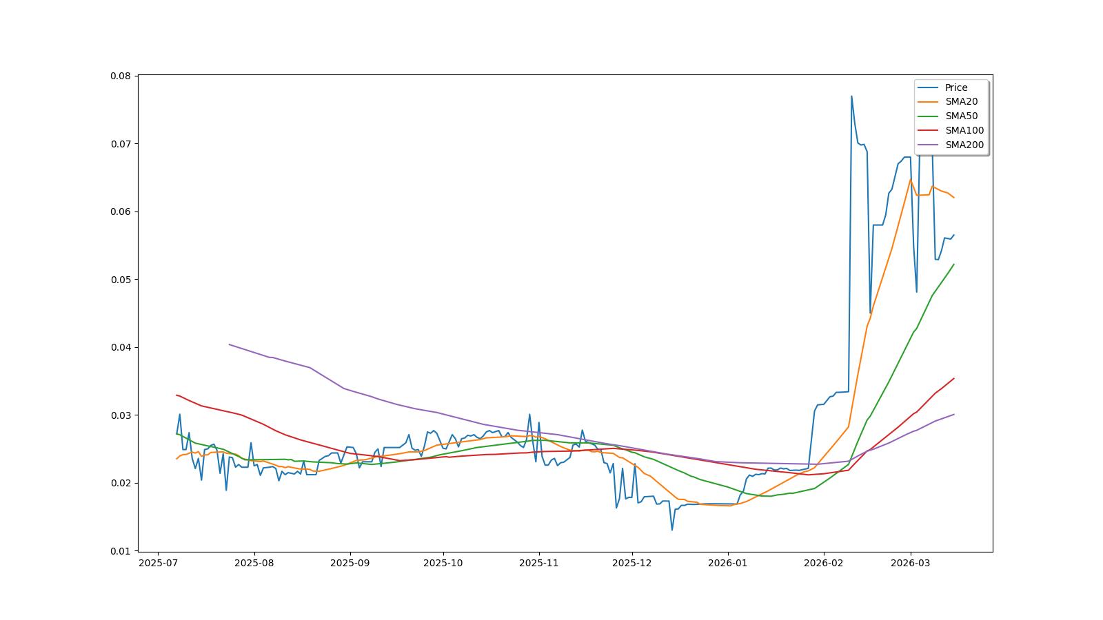 Doichain Simple Moving Averages