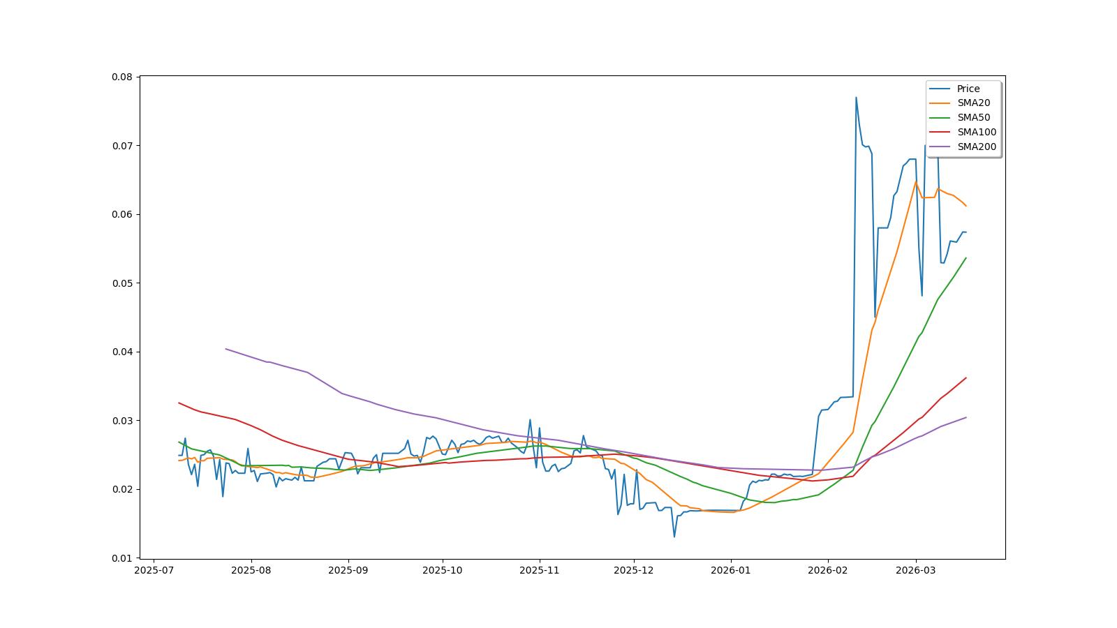 Doichain Simple Moving Averages