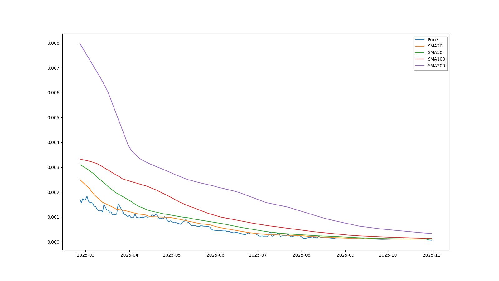 DOJO Protocol Simple Moving Averages