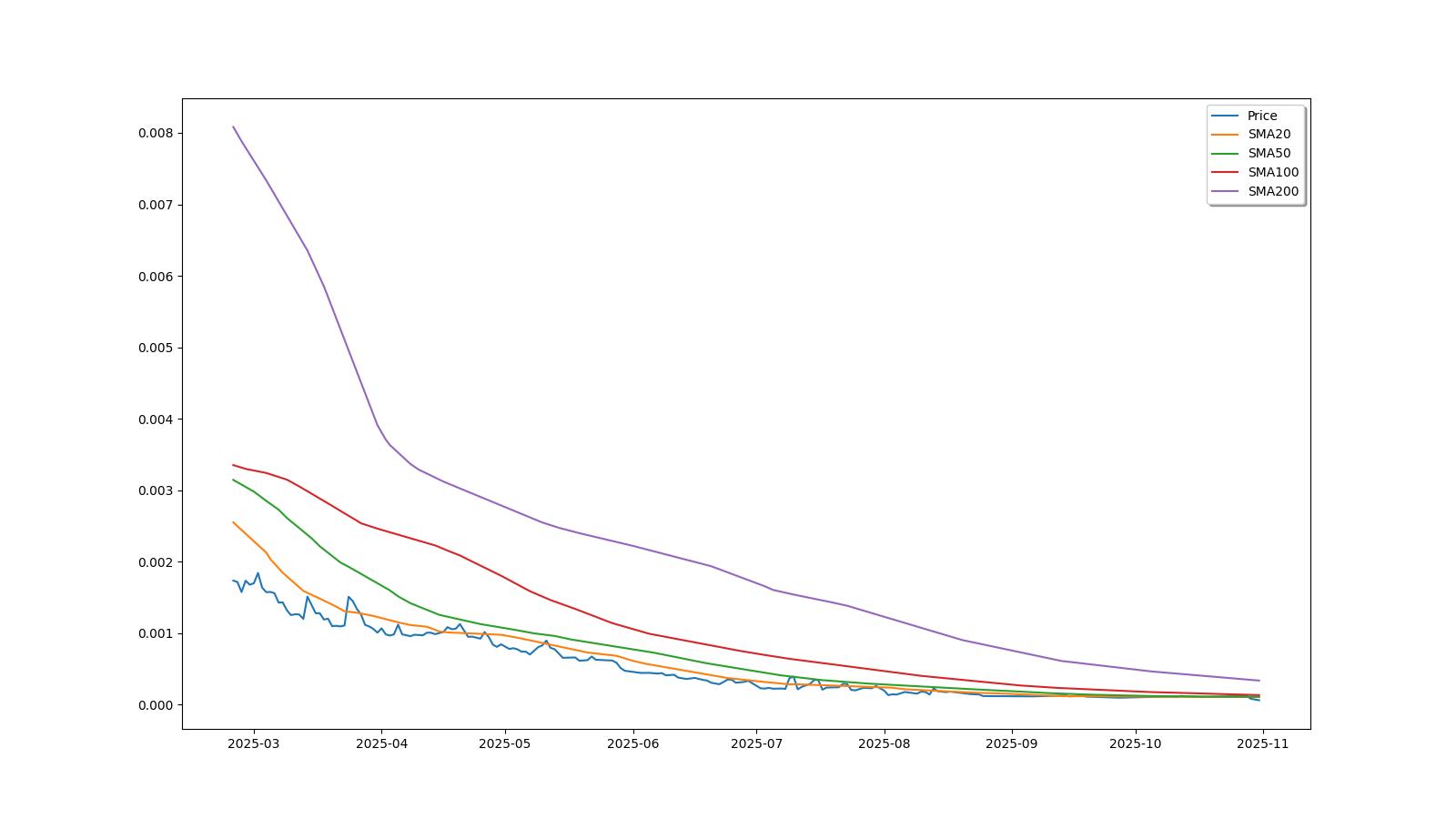 DOJO Protocol Simple Moving Averages