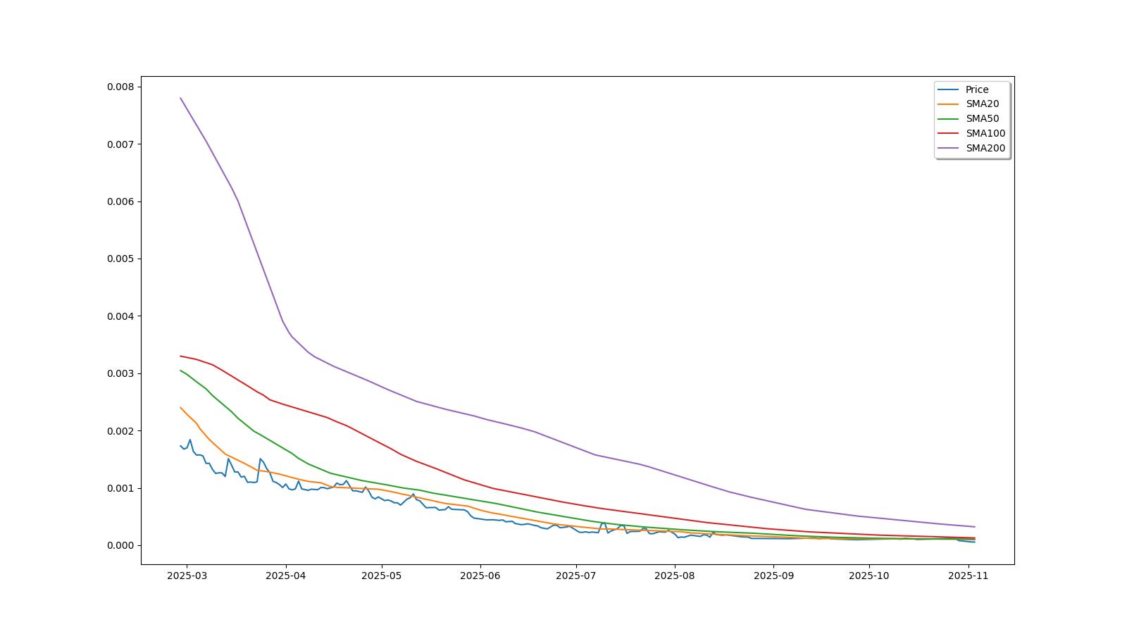 DOJO Protocol Simple Moving Averages