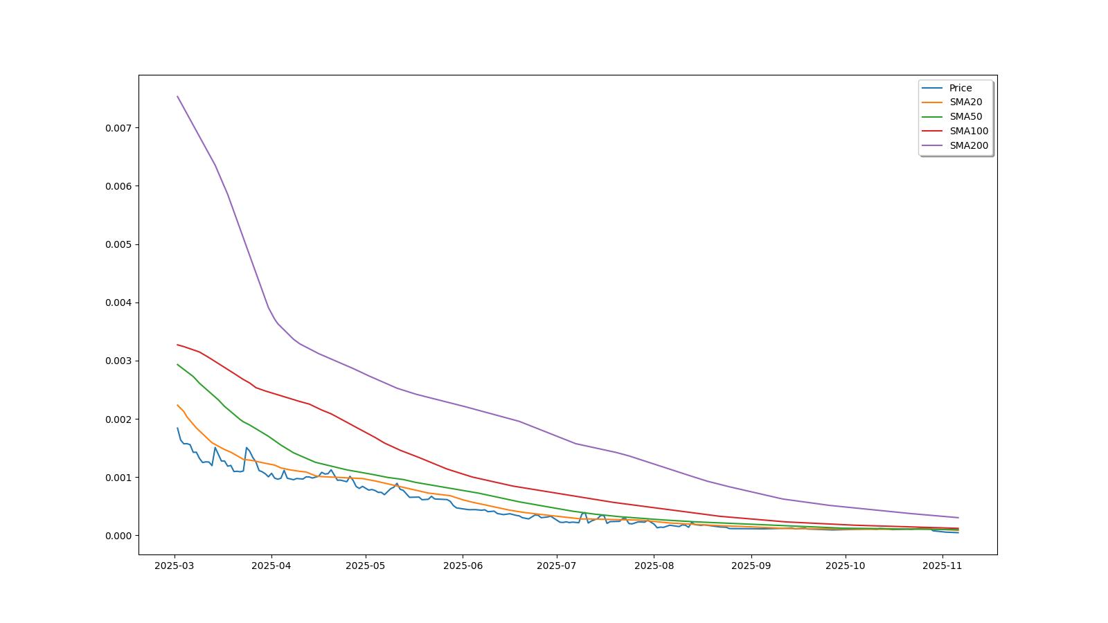 DOJO Protocol Simple Moving Averages