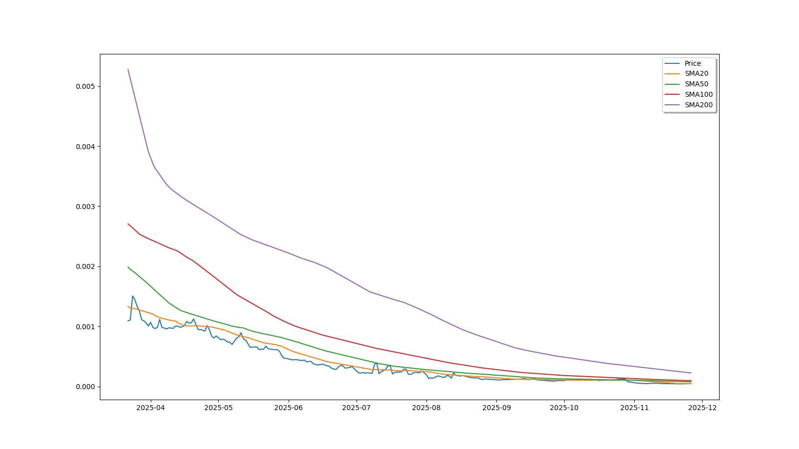 DOJO Protocol Simple Moving Averages