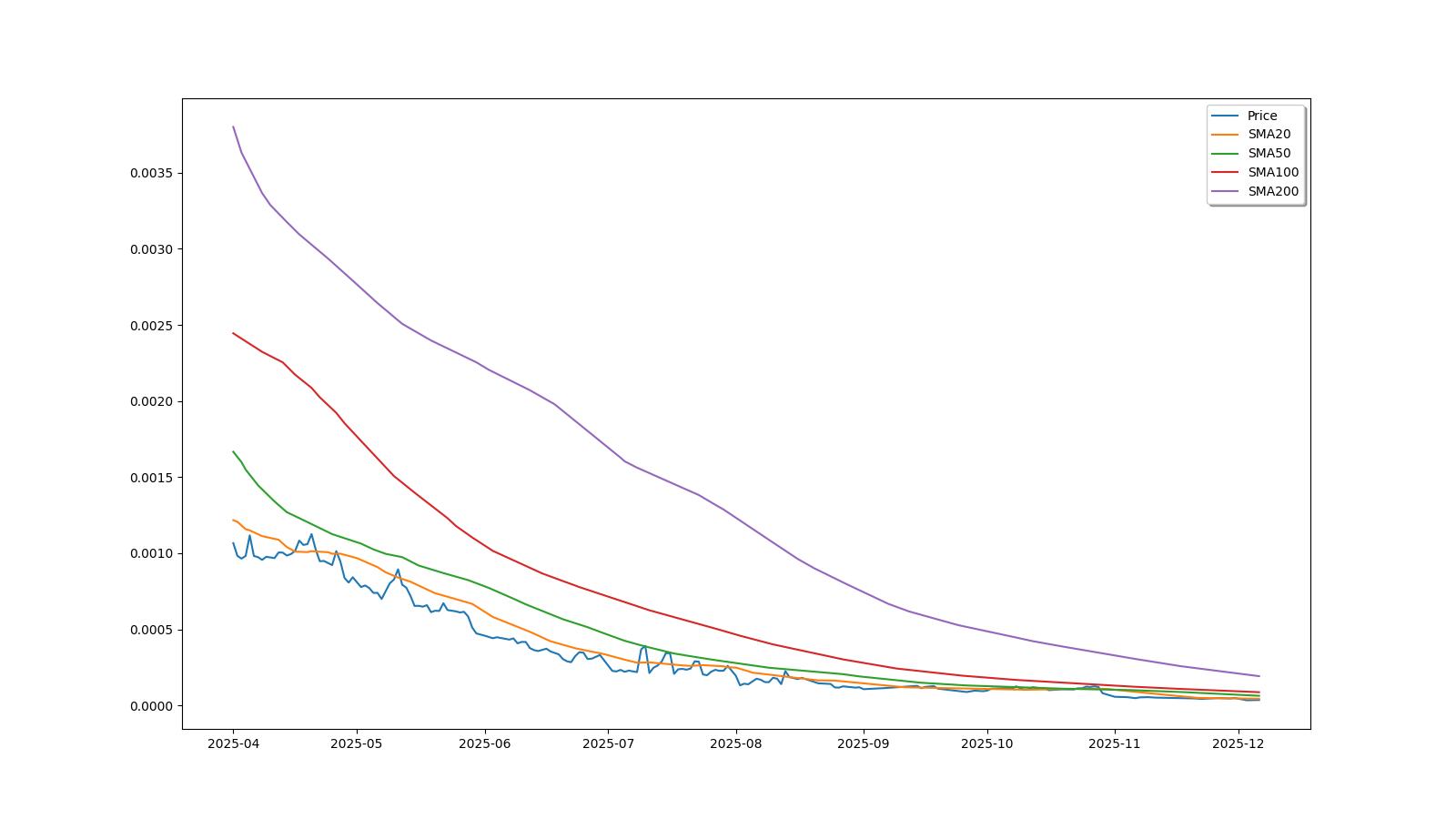DOJO Protocol Simple Moving Averages