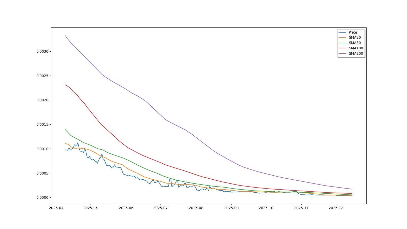 DOJO Protocol Simple Moving Averages