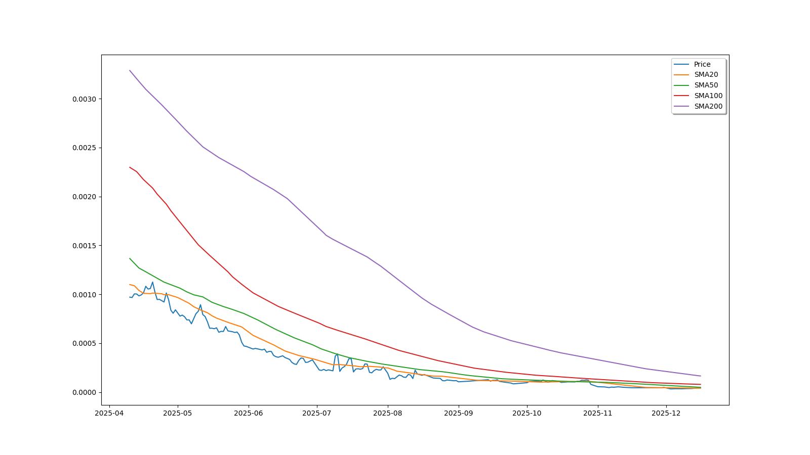 DOJO Protocol Simple Moving Averages
