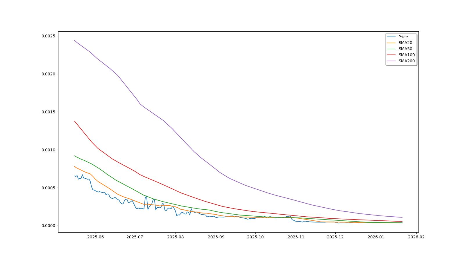 DOJO Protocol Simple Moving Averages