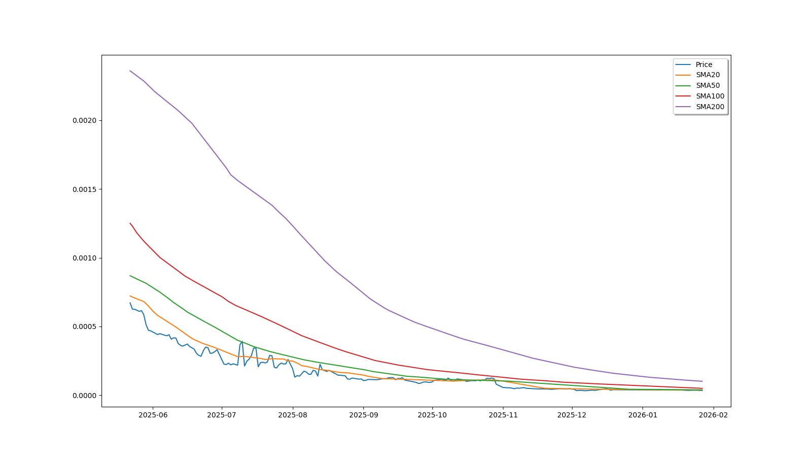 DOJO Protocol Simple Moving Averages