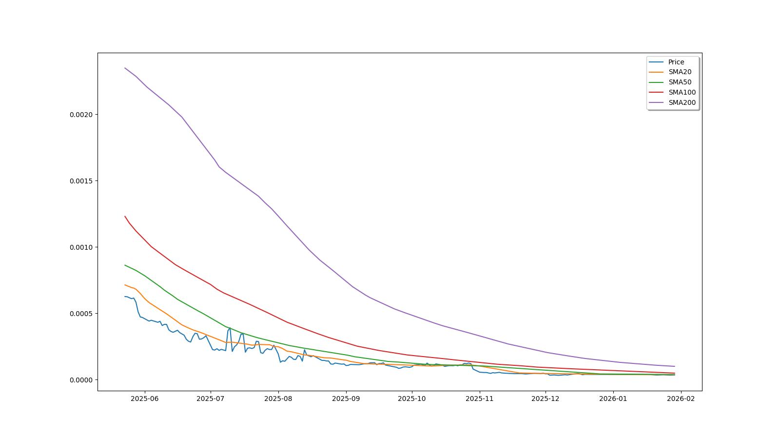 DOJO Protocol Simple Moving Averages