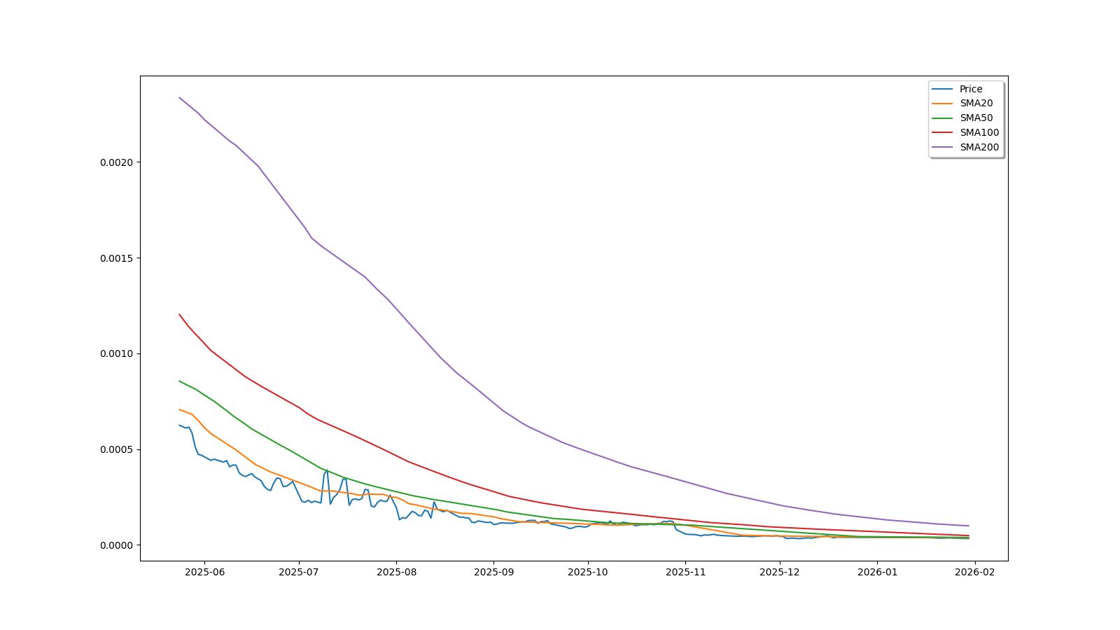 DOJO Protocol Simple Moving Averages