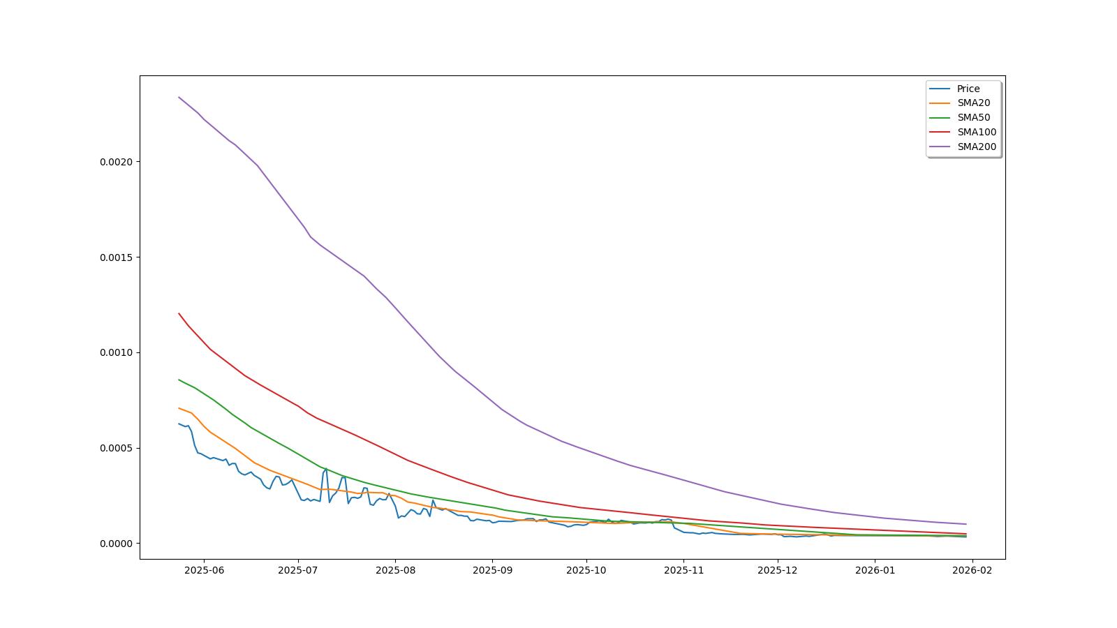DOJO Protocol Simple Moving Averages