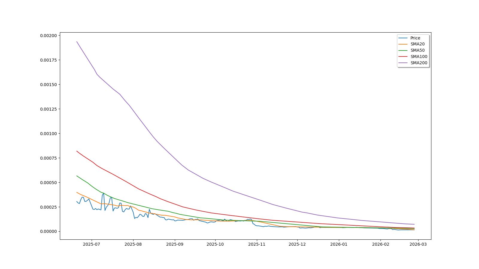 DOJO Protocol Simple Moving Averages