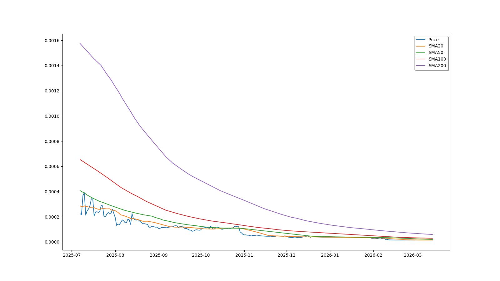 DOJO Protocol Simple Moving Averages