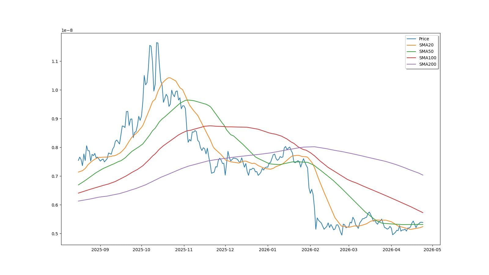 DOJO Simple Moving Averages
