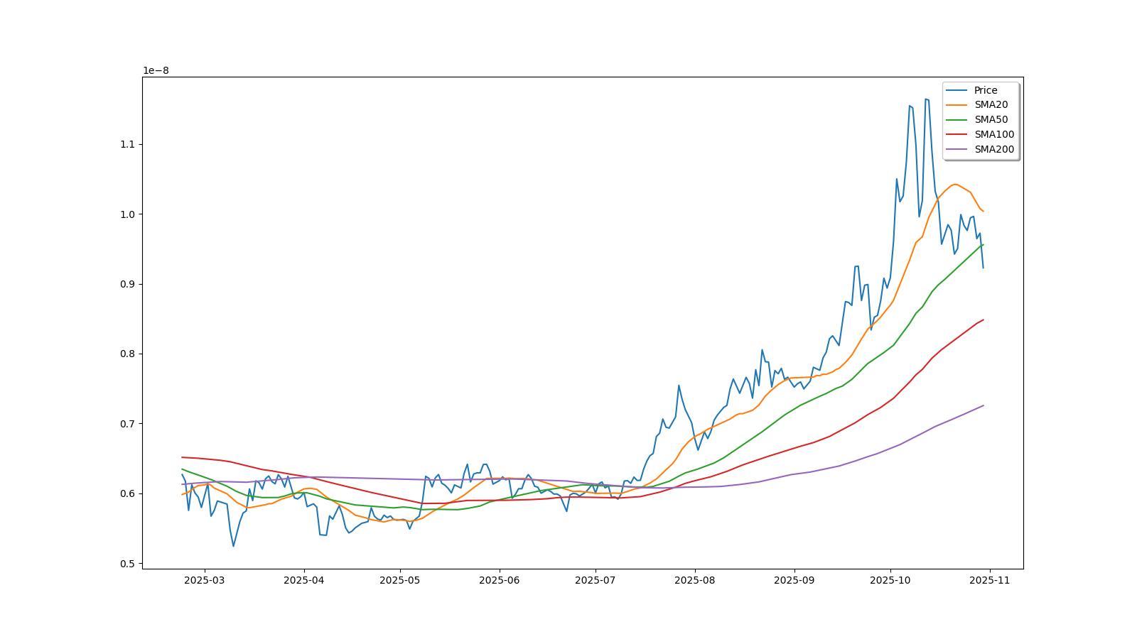 道场 Simple Moving Averages
