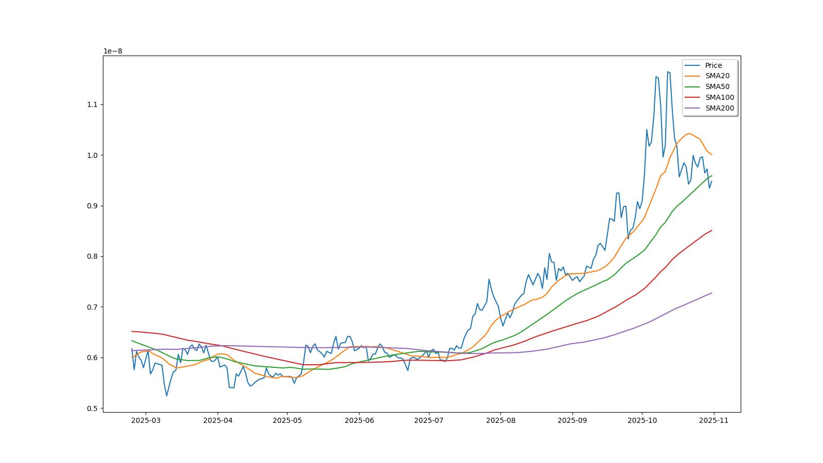 DOJO Simple Moving Averages