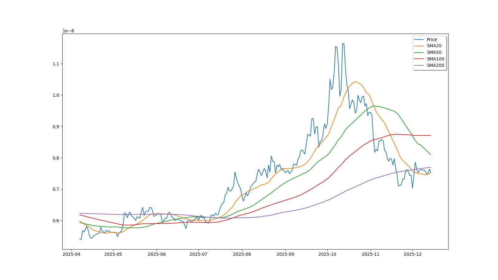 DOJO Simple Moving Averages
