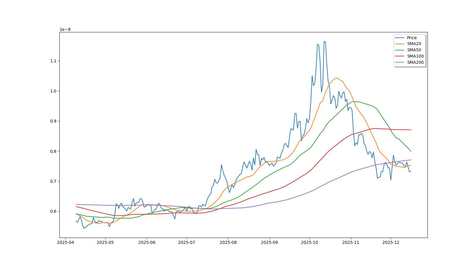 DOJO Simple Moving Averages