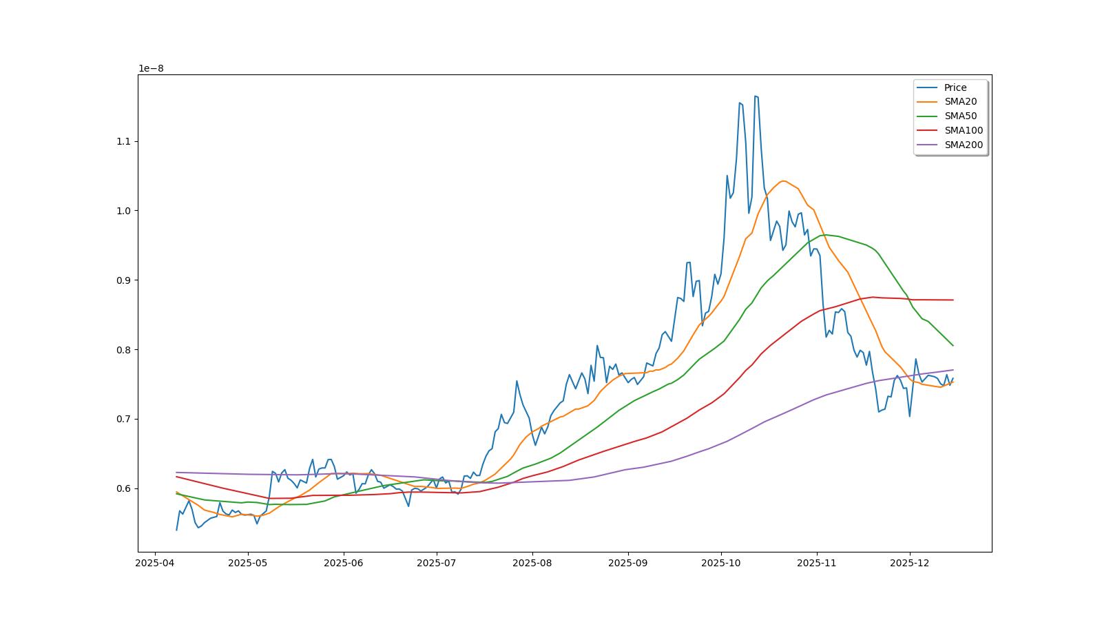 道场 Simple Moving Averages