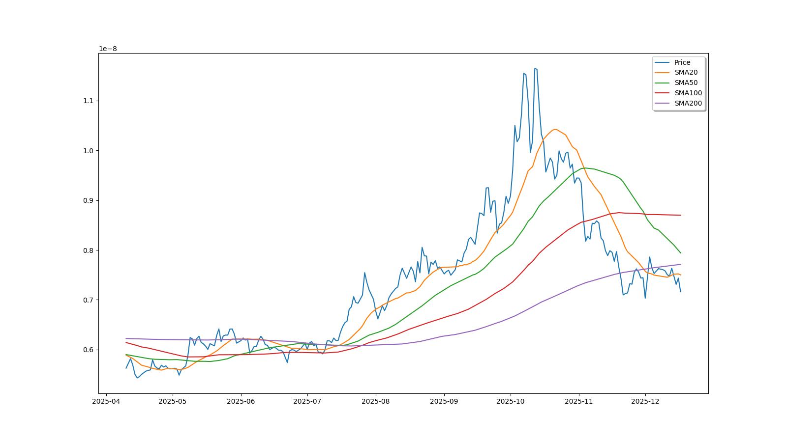DOJO Simple Moving Averages
