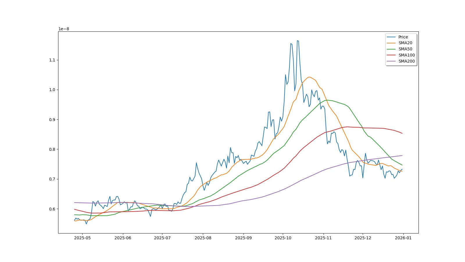 DOJO Simple Moving Averages
