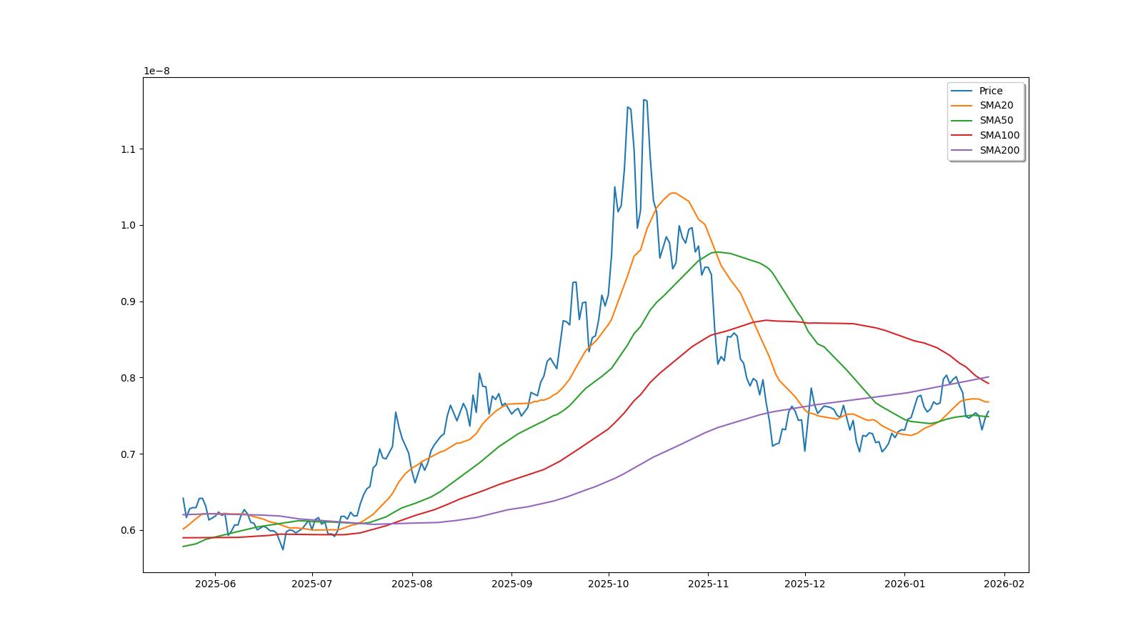 DOJO Simple Moving Averages