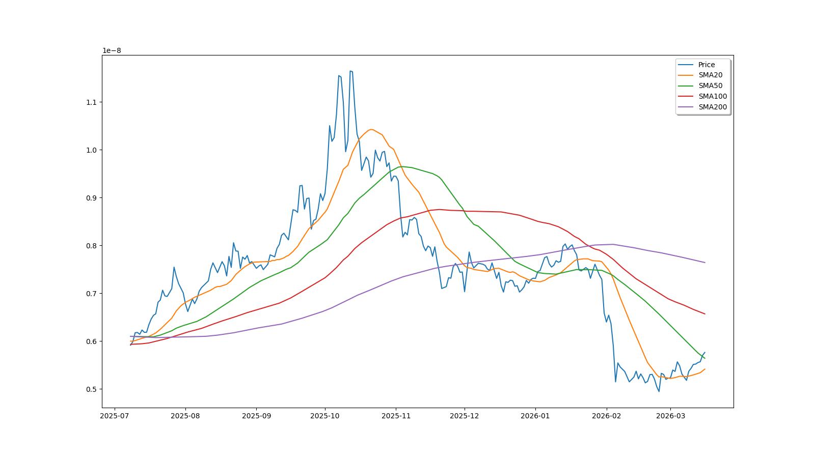 DOJO Simple Moving Averages
