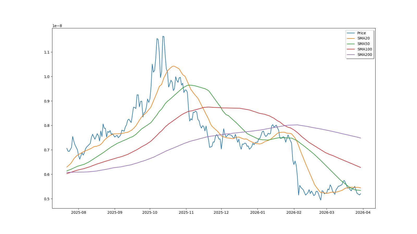 DOJO Simple Moving Averages