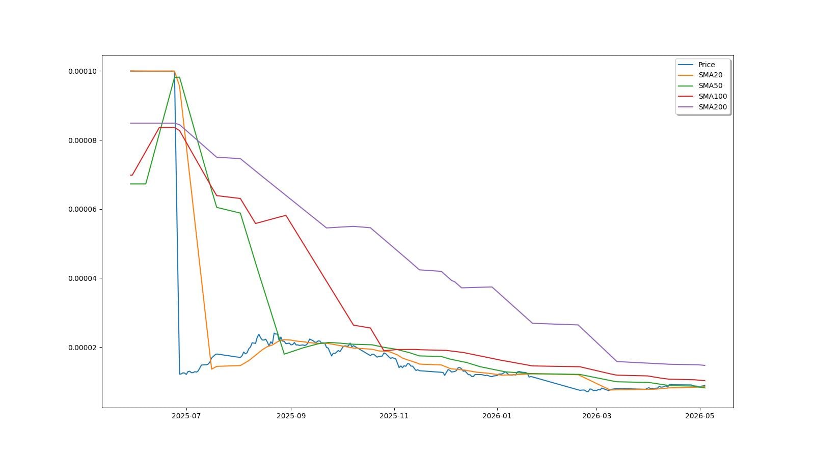 Doke Inu Simple Moving Averages
