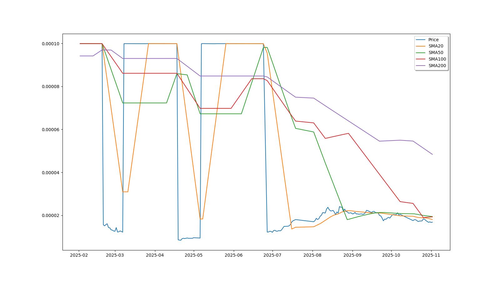 Doke Inu Simple Moving Averages