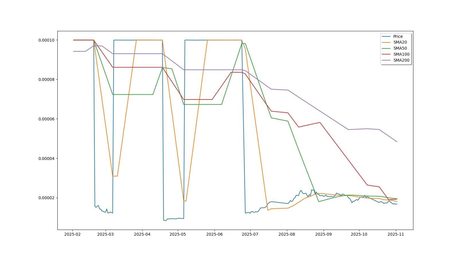 Doke Inu Simple Moving Averages
