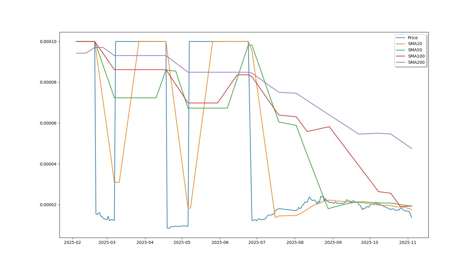 Doke Inu Simple Moving Averages