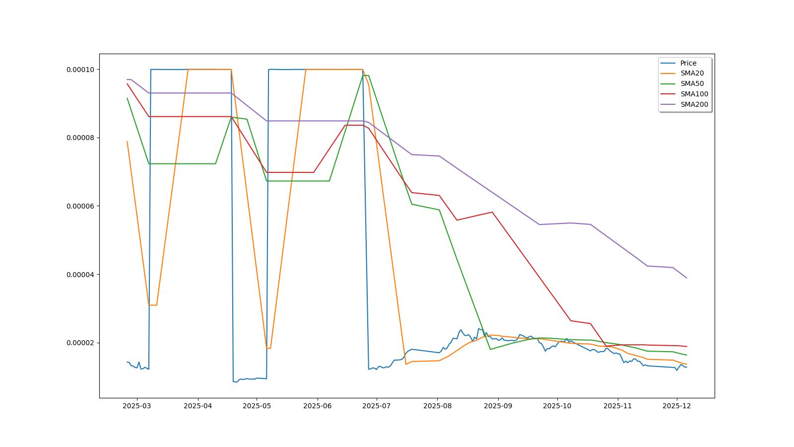 Doke Inu Simple Moving Averages