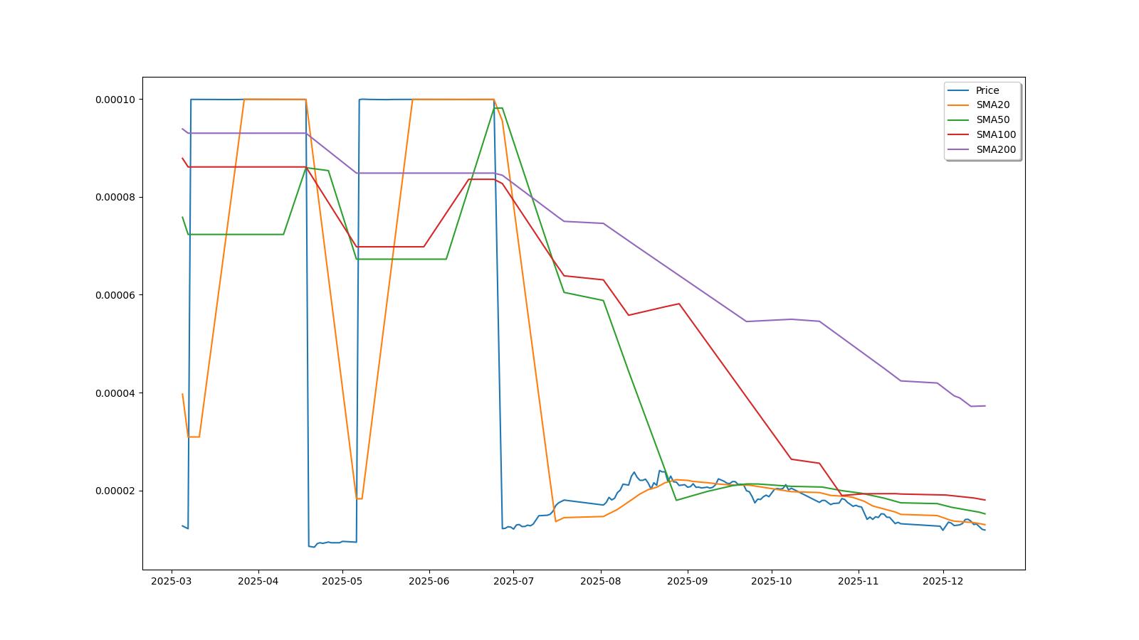 Doke Inu Simple Moving Averages