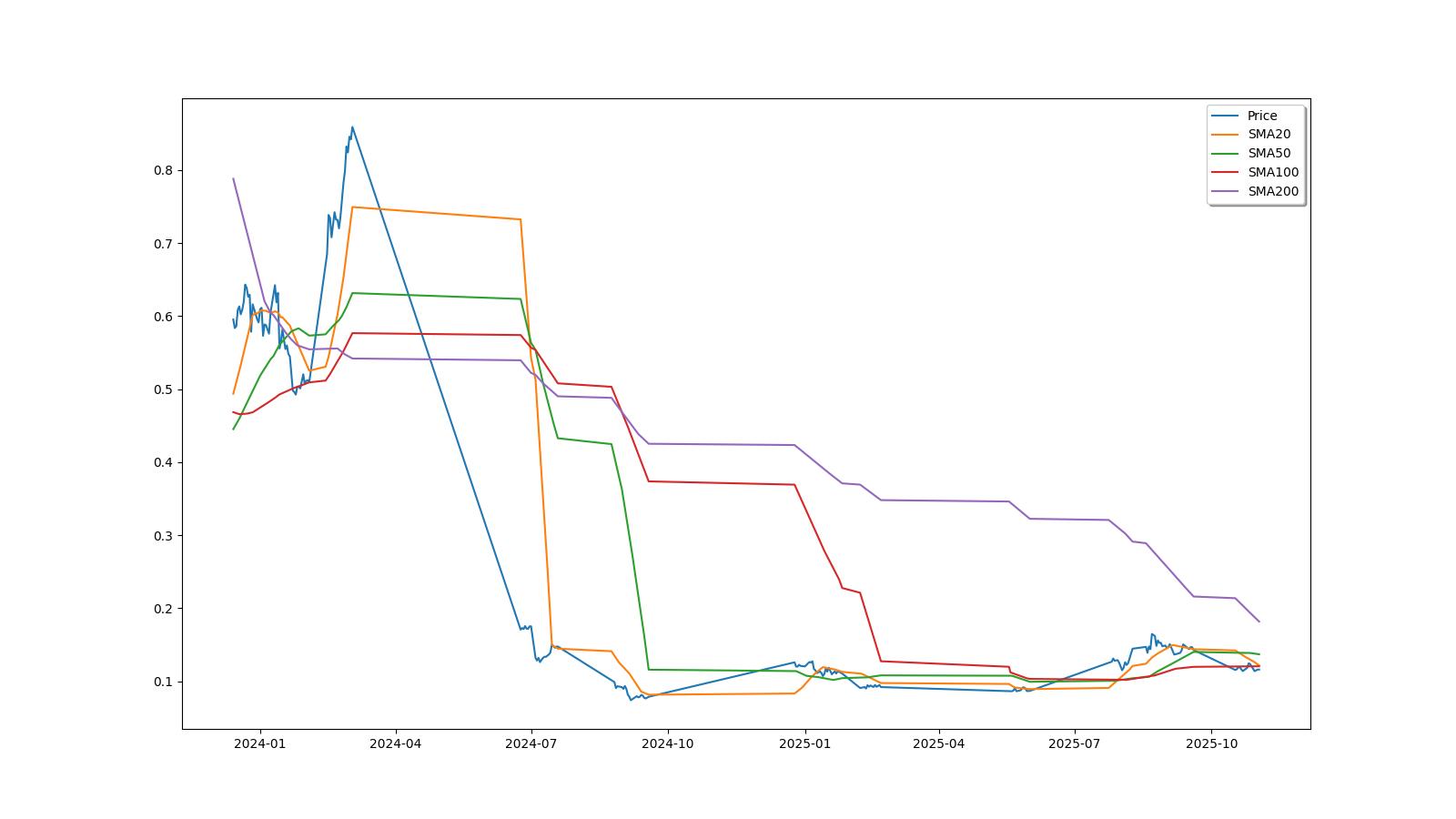 Doki Doki Simple Moving Averages
