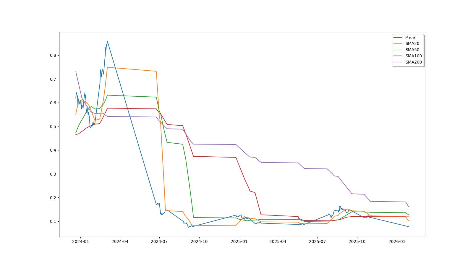 Doki Doki Simple Moving Averages