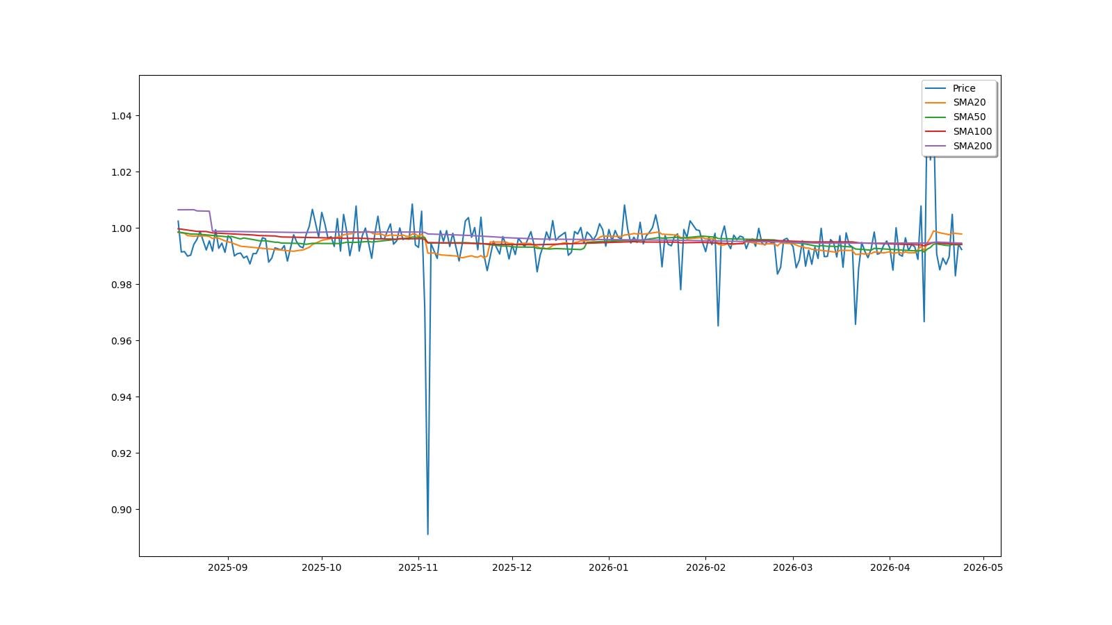 Dola USD Stablecoin Simple Moving Averages