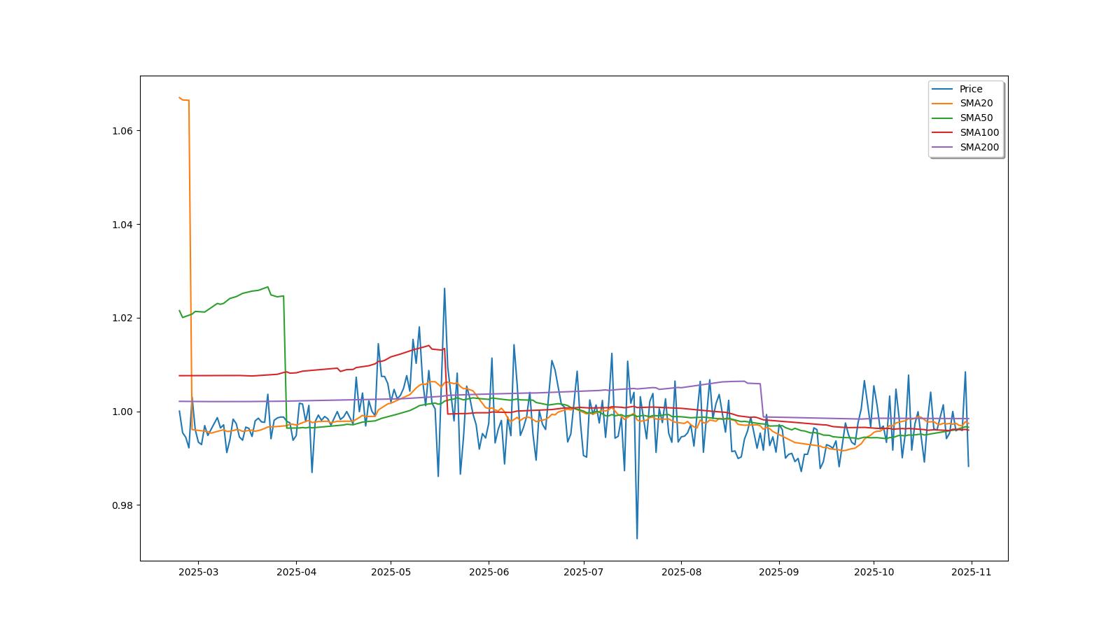 Dola USD Stablecoin Simple Moving Averages
