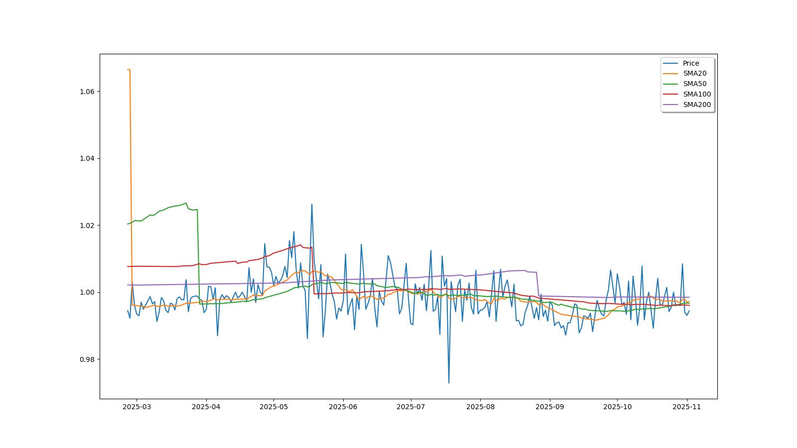 Dola USD Stablecoin Simple Moving Averages