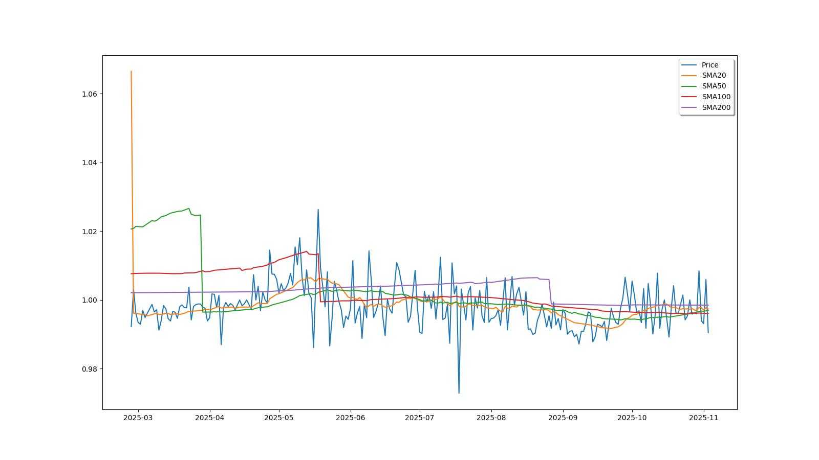 Dola USD Stablecoin Simple Moving Averages
