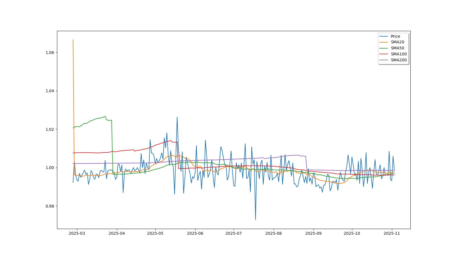Dola USD Stablecoin Simple Moving Averages