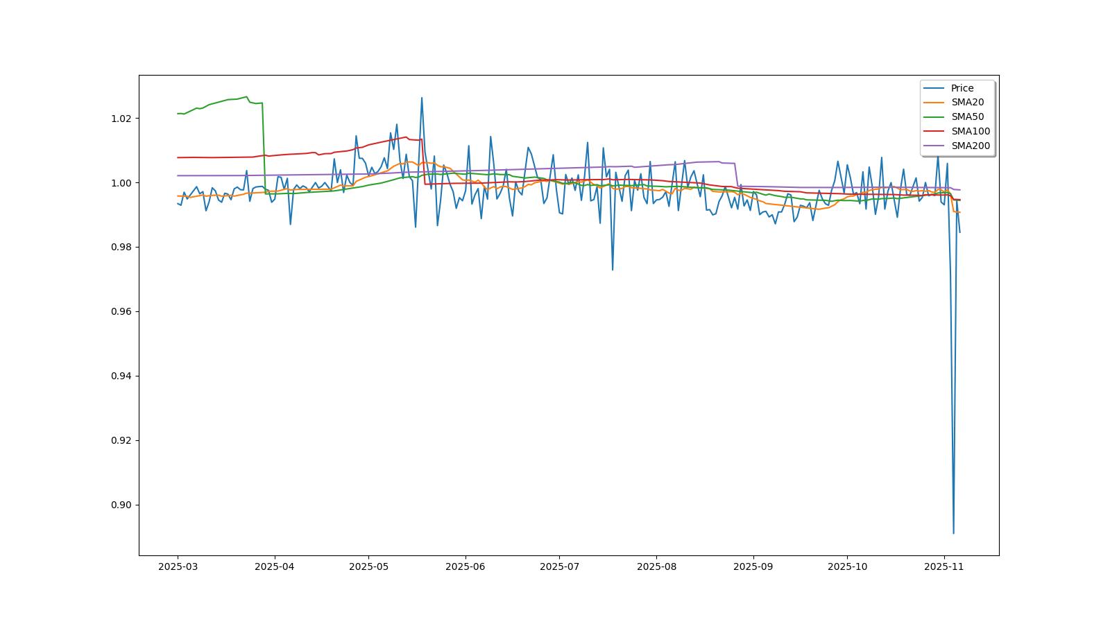 Dola USD Stablecoin Simple Moving Averages