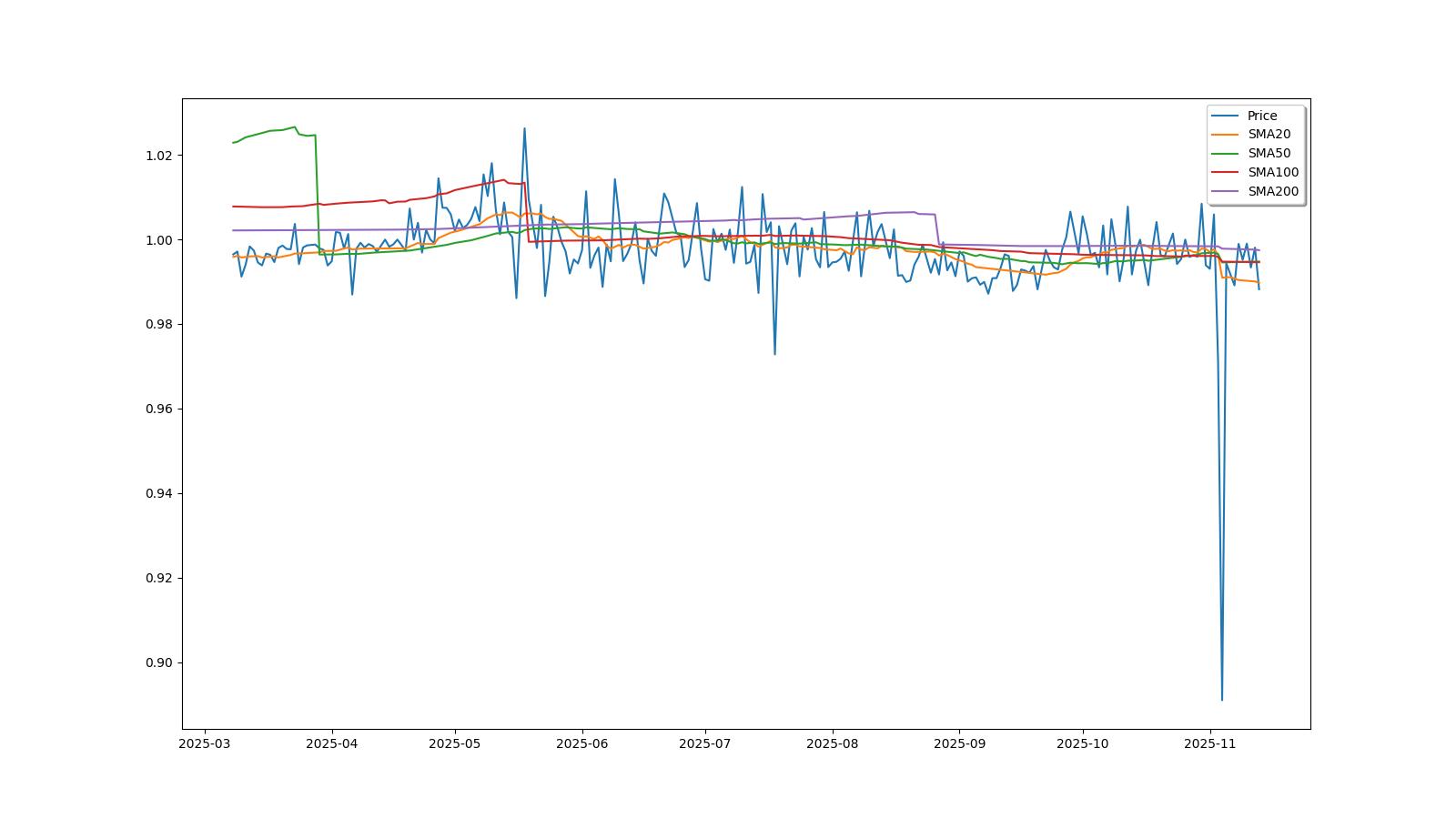Dola USD Stablecoin Simple Moving Averages